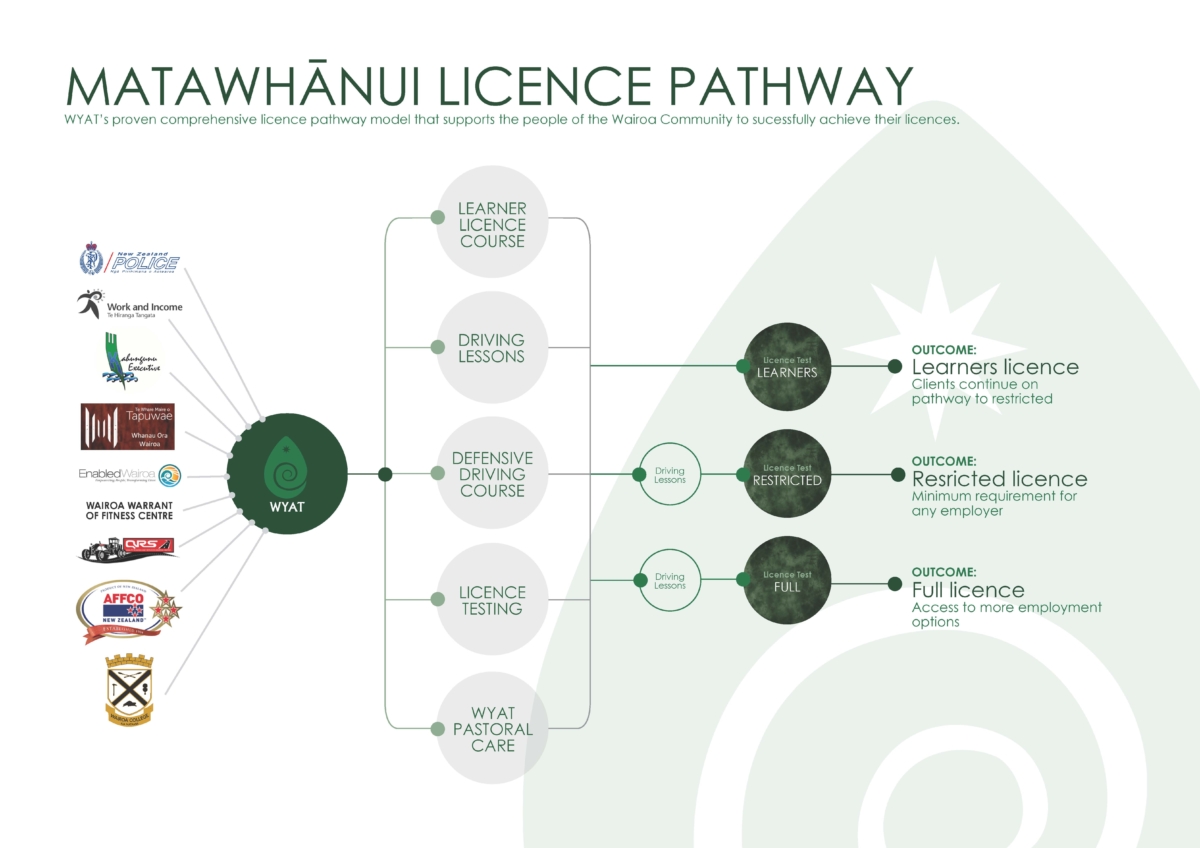 Driver Licensing Programmes – Wairoa Young Achievers Trust